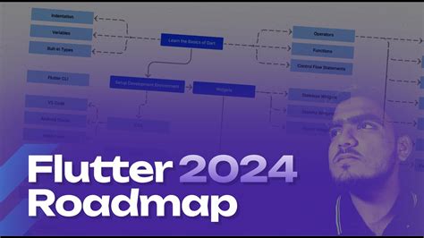 Flutter Roadmap 2024 Flutter For Beginner Flutter Dart