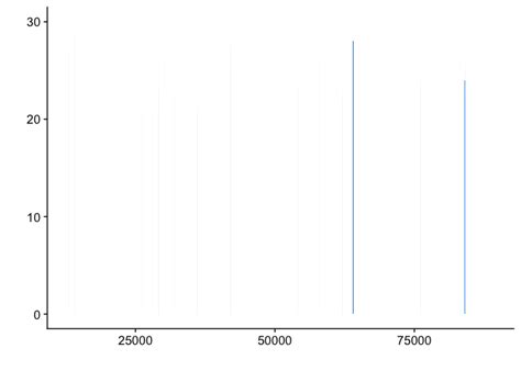 Visualize A Portion Of Bar Plot Using Ggplot Tidyverse Posit