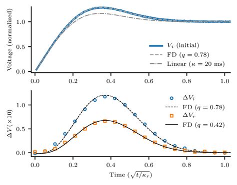 comparison between measurements and finite difference simulation the download scientific