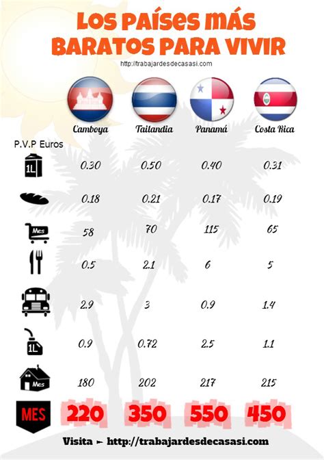 Países baratos para vivir multiplica tu poder adquisitivo