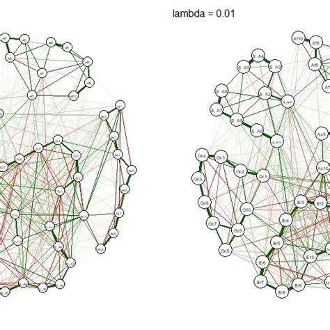 unregularized partial correlation network download scientific diagram