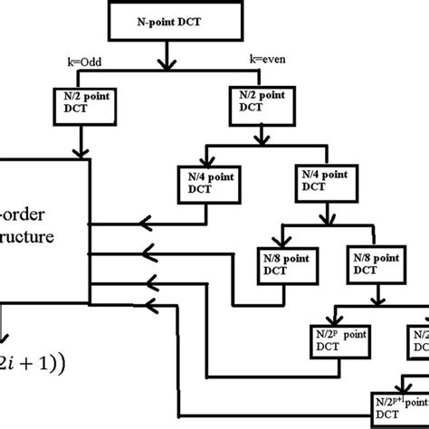 block diagram to compute 8 point dct download scientific diagram