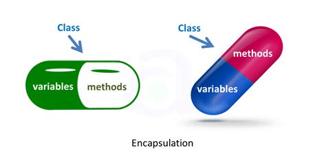Encapsulation In Java Atnyla