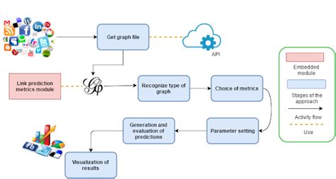 link prediction social networks link prediction tool 1 0
