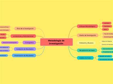 Metodología de Investigación Mind Map