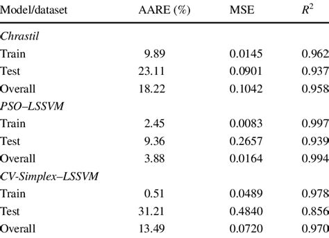 comparison between statistical parameters of chrastil pso lssvm and download scientific