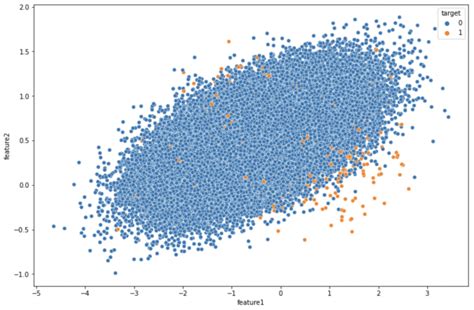 ensemble oversampling and under sampling for imbalanced classification using python grab n go info
