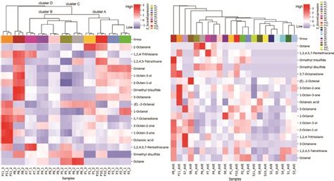 Heat Map And Hierarchical Cluster Analysis Clustering Results Of