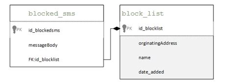 Android Insert Data Into Two Table At Once Using Foreign Key Stack