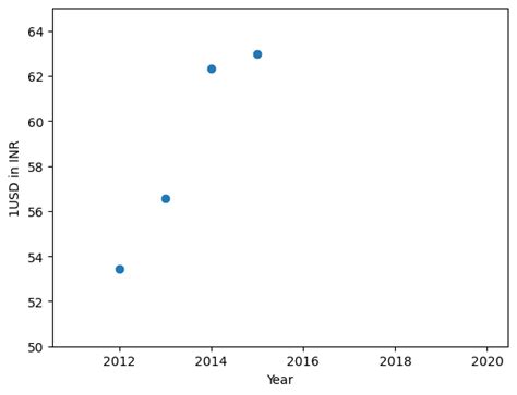 Set Axis Range Axis Limits In Matplotlib Plots Data Science Parichay