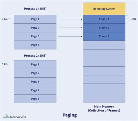 difference between paging and segmentation interviewbit