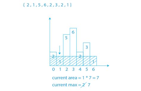 largest rectangular area in histogram set 2 prepbytes blog