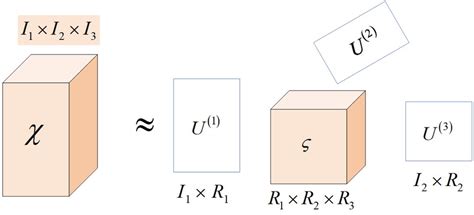 illustration of three order tensor tucker decomposition download scientific diagram