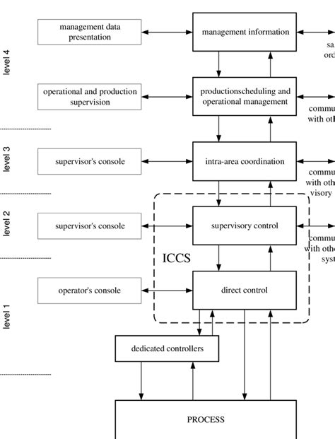 2 hierarchical control structure download scientific diagram