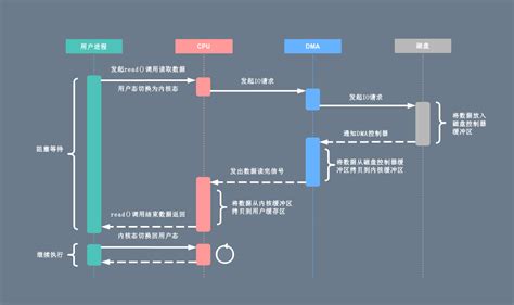 深入剖析linux io原理和几种零拷贝机制的实现 知乎