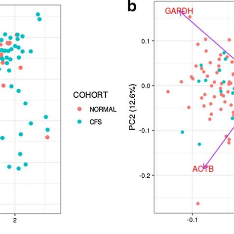 Correlation Of Gene Expression Measurements Between Samples Collected