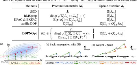 table 2 from differential dynamic programming neural optimizer semantic scholar