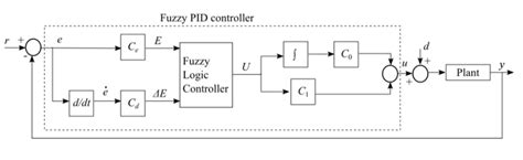conventional fuzzy pid controller download scientific diagram