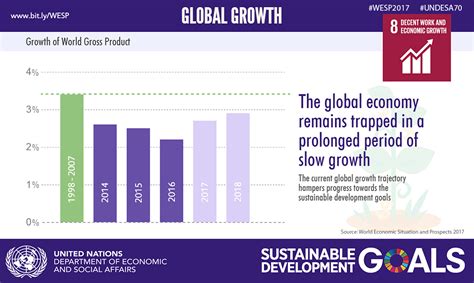 World Economic Situation And Prospects WESP Report Development