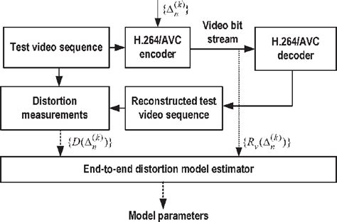 estimation of the end to end video distortion model parameters download scientific diagram