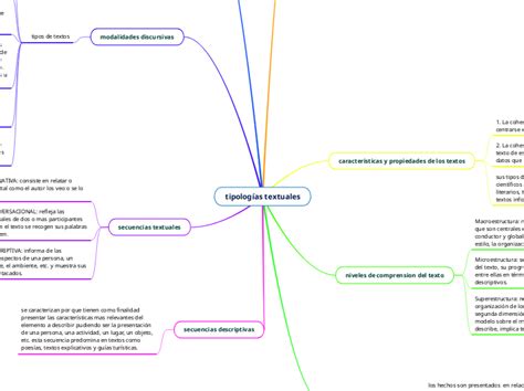 Tipolog As Textuales Mind Map