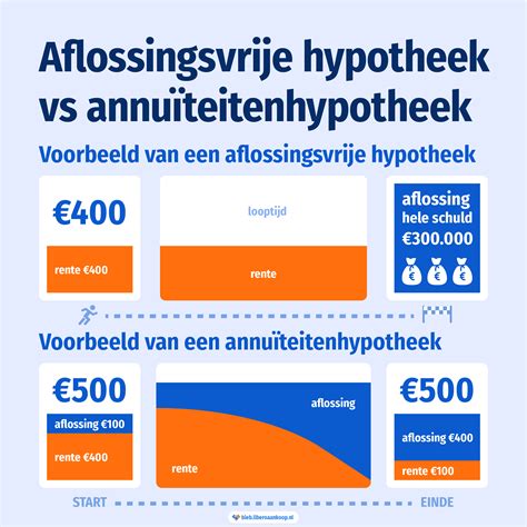 Hypotheekvormen Libero Aankoop Bieb
