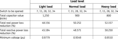 load flow results after network reconfiguration and capacitor placement download scientific