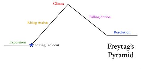 What Is The Plot Of A Story Plot Structures Devices Writers