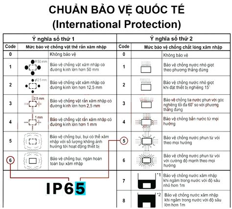 Tiêu chuẩn IEC động cơ điện