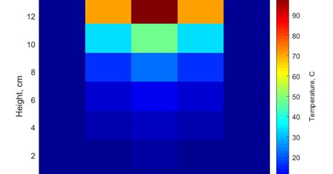 everything modelling and simulation 2d laplace equation solution by 5 point finite difference
