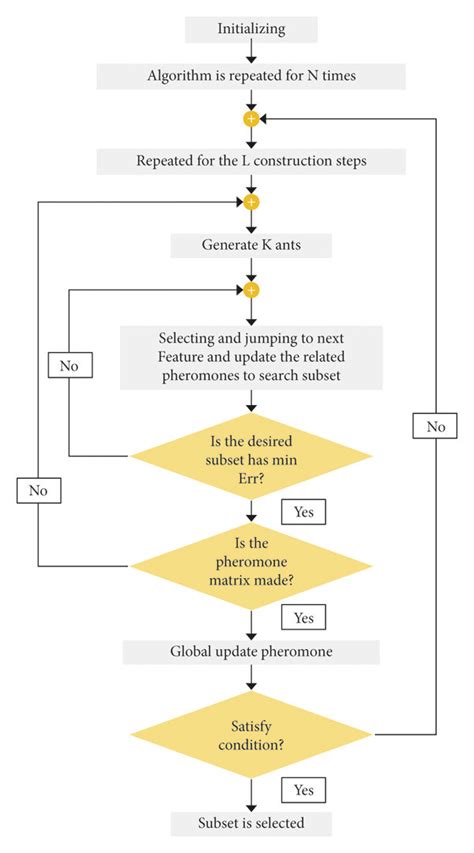 the feature selection procedure based on modified aco m aco download scientific diagram