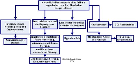 Somatoforme Störungen