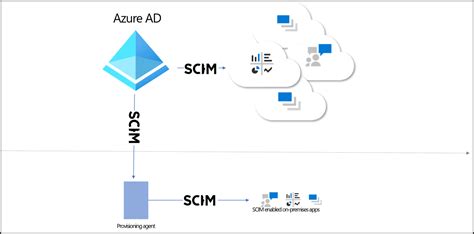 Azure AD On Premises App Provisioning To SCIM Enabled Apps Microsoft