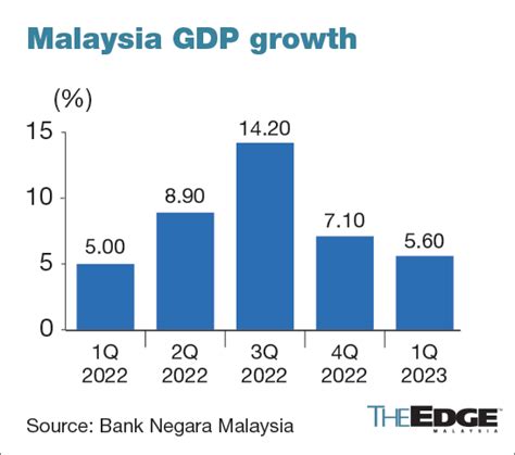 Malaysia Gdp 2024 Forecast Image To U