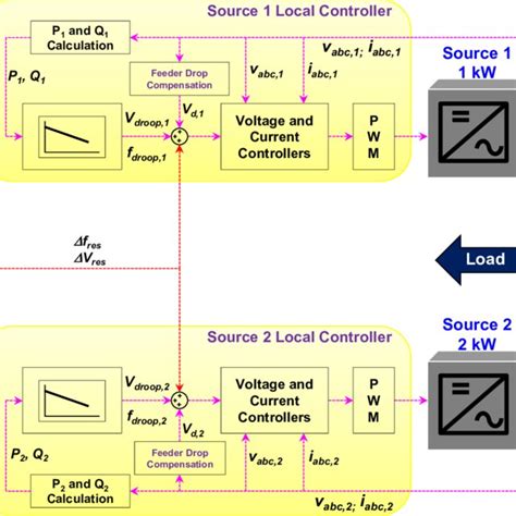 pdf secondary droop for frequency and voltage restoration in microgrids