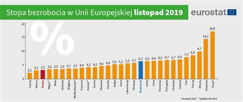 Eurostat Polska na podium krajów UE z najniższym bezrobociem