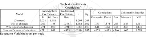 table 4 from interpreting the basic outputs spss of multiple linear regression semantic
