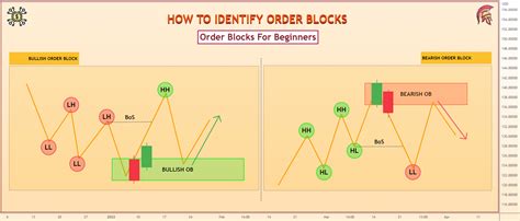 HOW TO IDENTIFY ORDER BLOCKS For FX EURUSD By DeGRAM TradingView