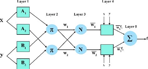 figure 5 from detection of epileptic seizures on eeg signals using anfis classifier