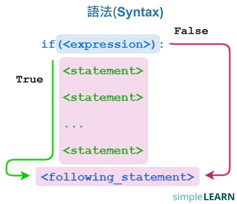 python for beginners 13 ｜條件判斷式 if 相關敘述及使用 simplelearn