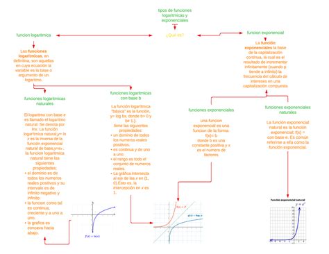 Mapa Conceptual De Tipos De Funciones Logaritmicas Y Exponenciales