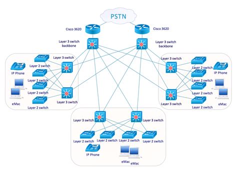 Cisco Network Example