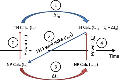 explicit time coupling algorithm download scientific diagram