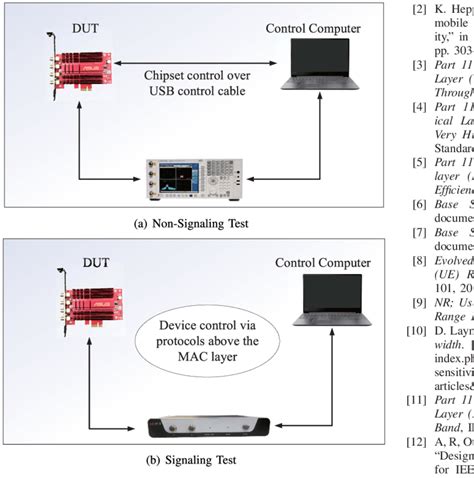 experimental setups for non signaling and signaling test modes a download scientific diagram