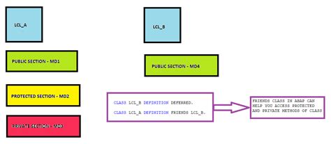 a guide to friends class in abap hello everyone hope you all are doing… by samruddhi