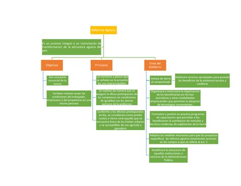 Actividad Mapa Conceptual Reforma Agraria Objetivos Son Una Parte Hot