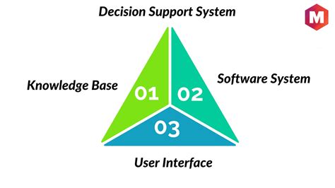 decision support system definition purpose advantages and disadvantages marketing91