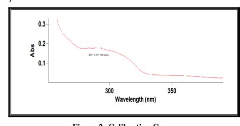figure 2 from development and validation of uv spectroscopic method for estimation of
