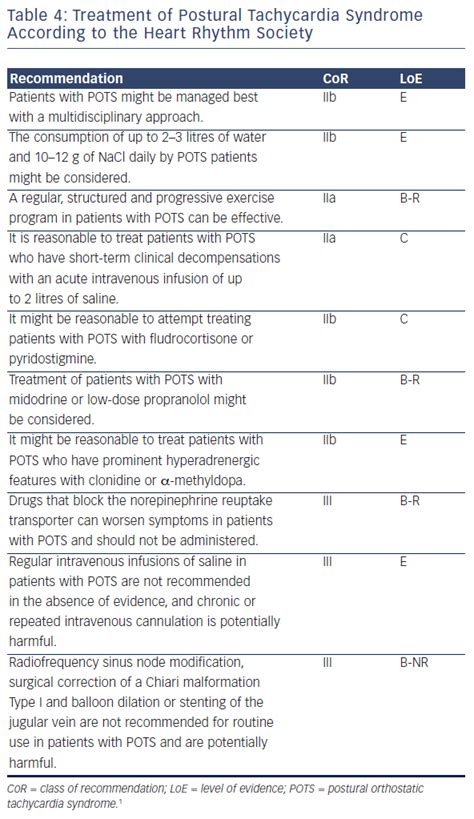 Diagnosis And Management Of Postural Orthostatic Tachycardia Syndrome