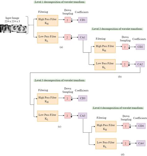 a d detailed structure of the wavelet multiresolution analysis of download scientific diagram